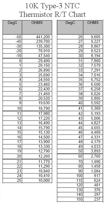 10k Type 3 Thermistor Chart 10k Ohm Thermistor Chart